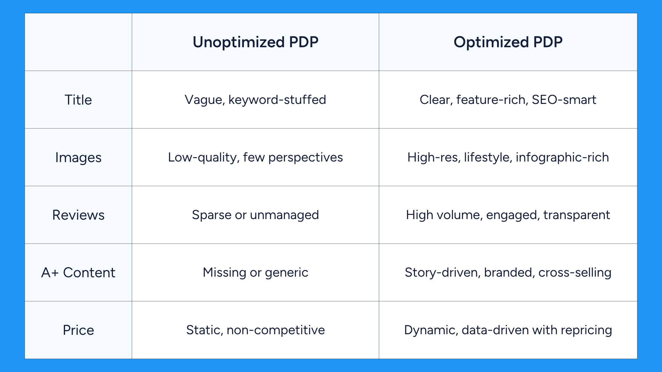 Amazon product detail page: Why it matters more than your ads