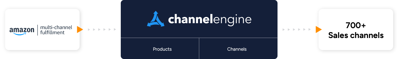 Scale on marketplaces with Amazon Multi-Channel Fulfillment