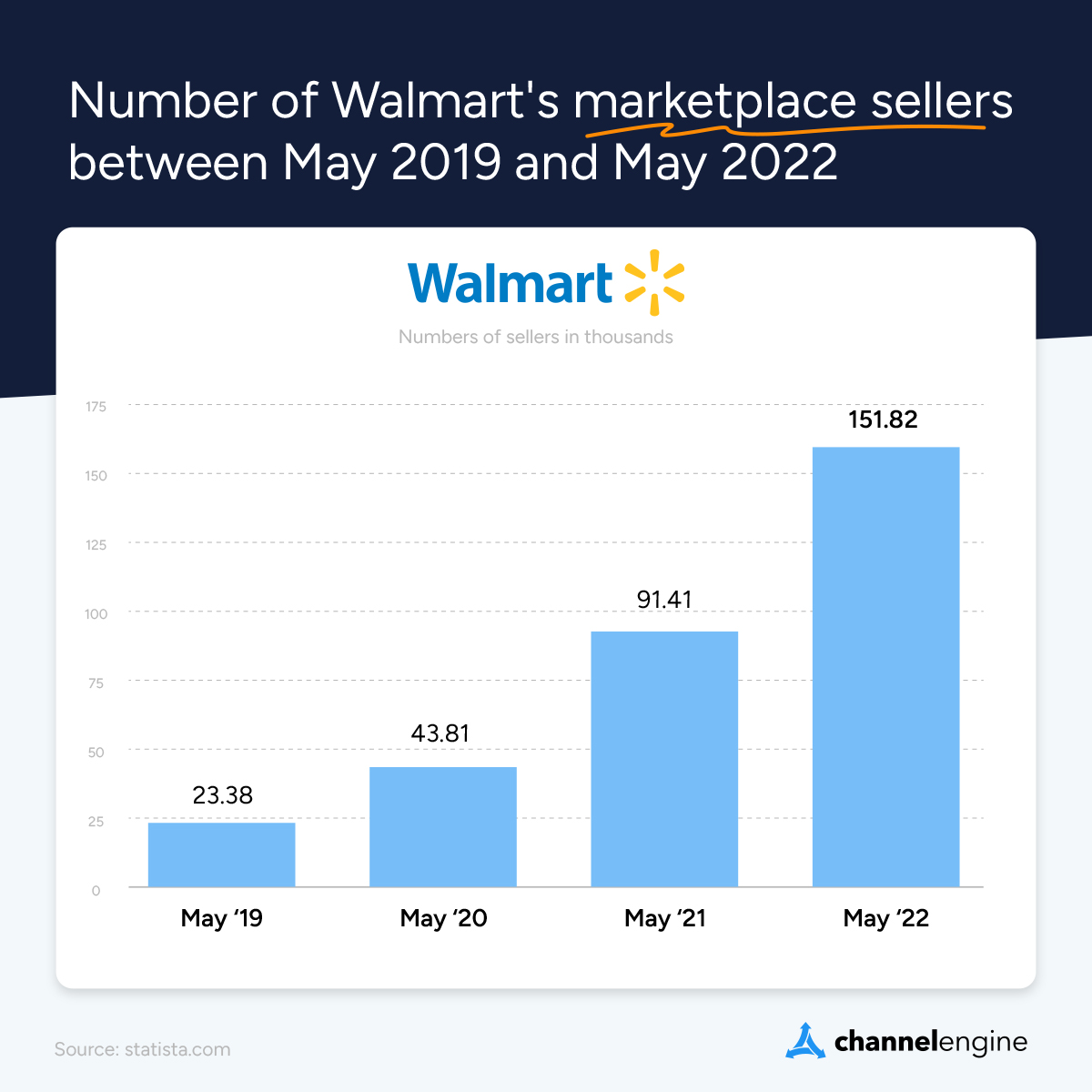 5 Reasons to Sell on Walmart Marketplace + 3 Practical Seller Tips