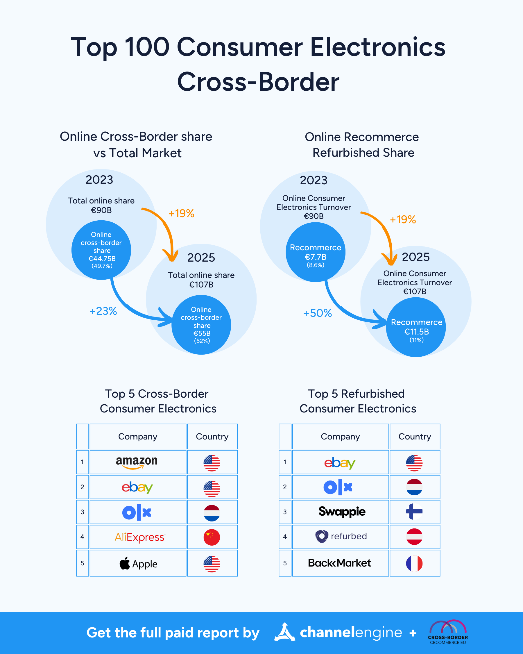 Top 10 marketplaces for consumer electronics in 2026