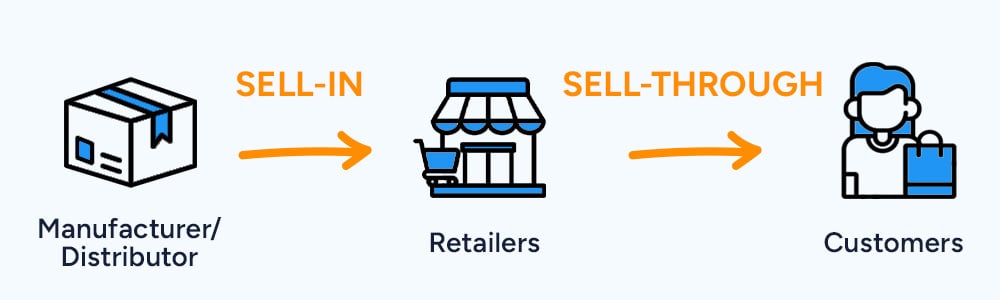 Sell-in vs. Sell-through - Understanding essential ecommerce metrics