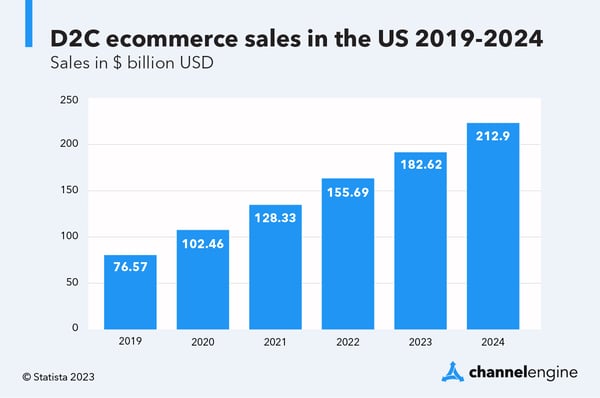 What is D2C? Everything you need to know about direct to consumer ecommerce
